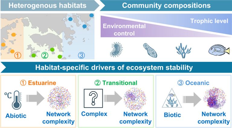 New paper: Urban trophic-level shifts in environmental filtering (Xu et ...